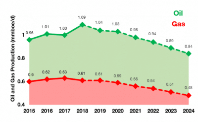 More production from the UKCS - GeoExpro