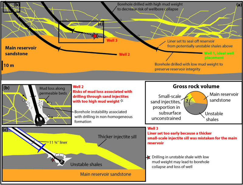 Identifying thin sand injectites to prevent drilling issues - GeoExpro