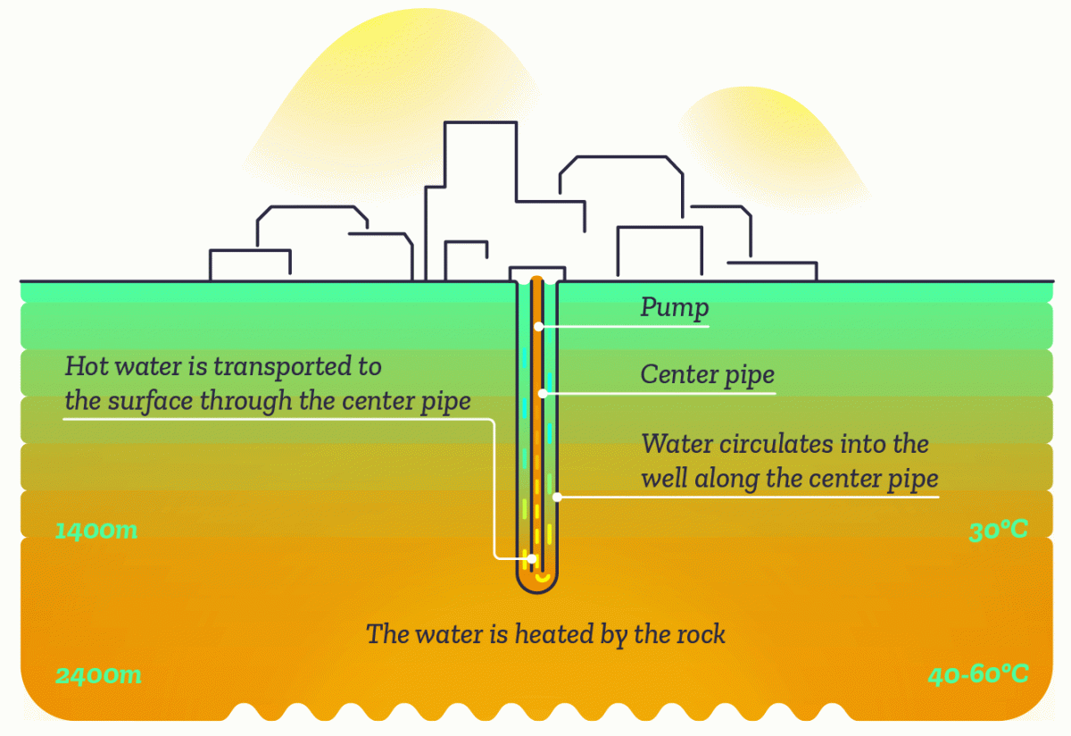 Deep boreholes provide more heat - GeoExpro
