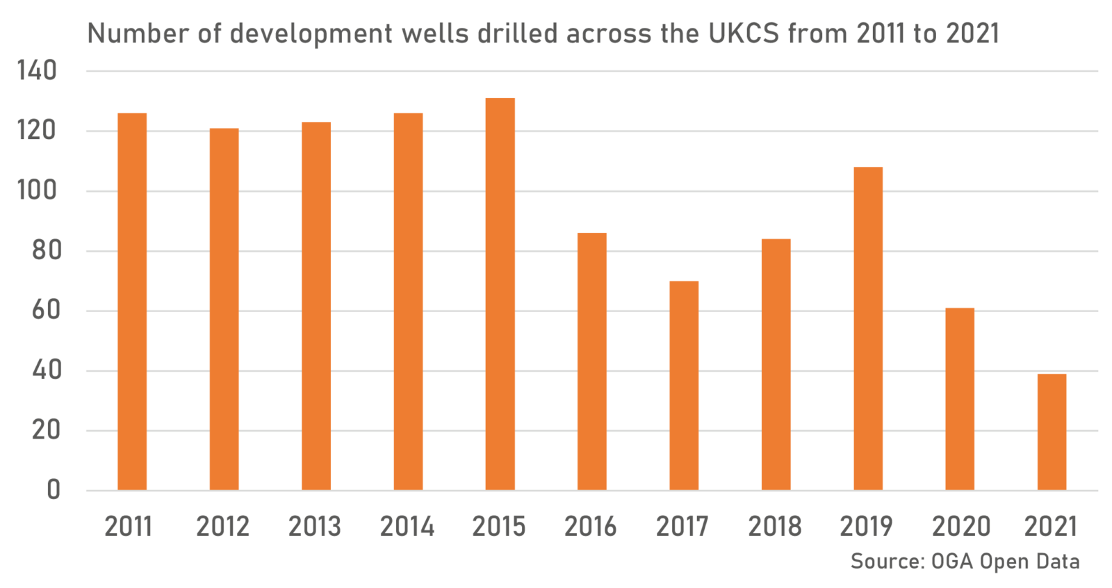 Big drop in development drilling across UKCS - GeoExpro