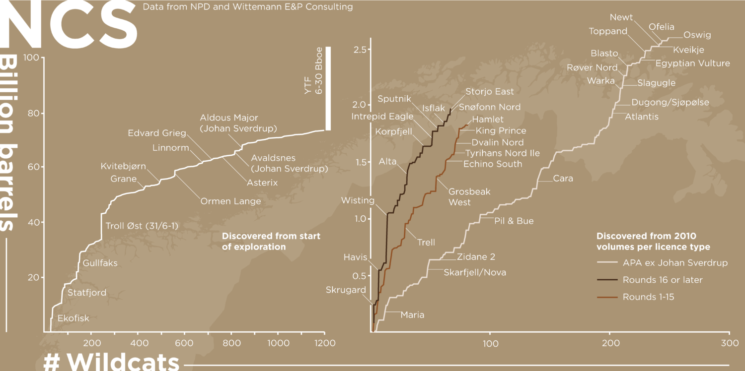 Norwegian Continental Shelf not yet creaming - GeoExpro