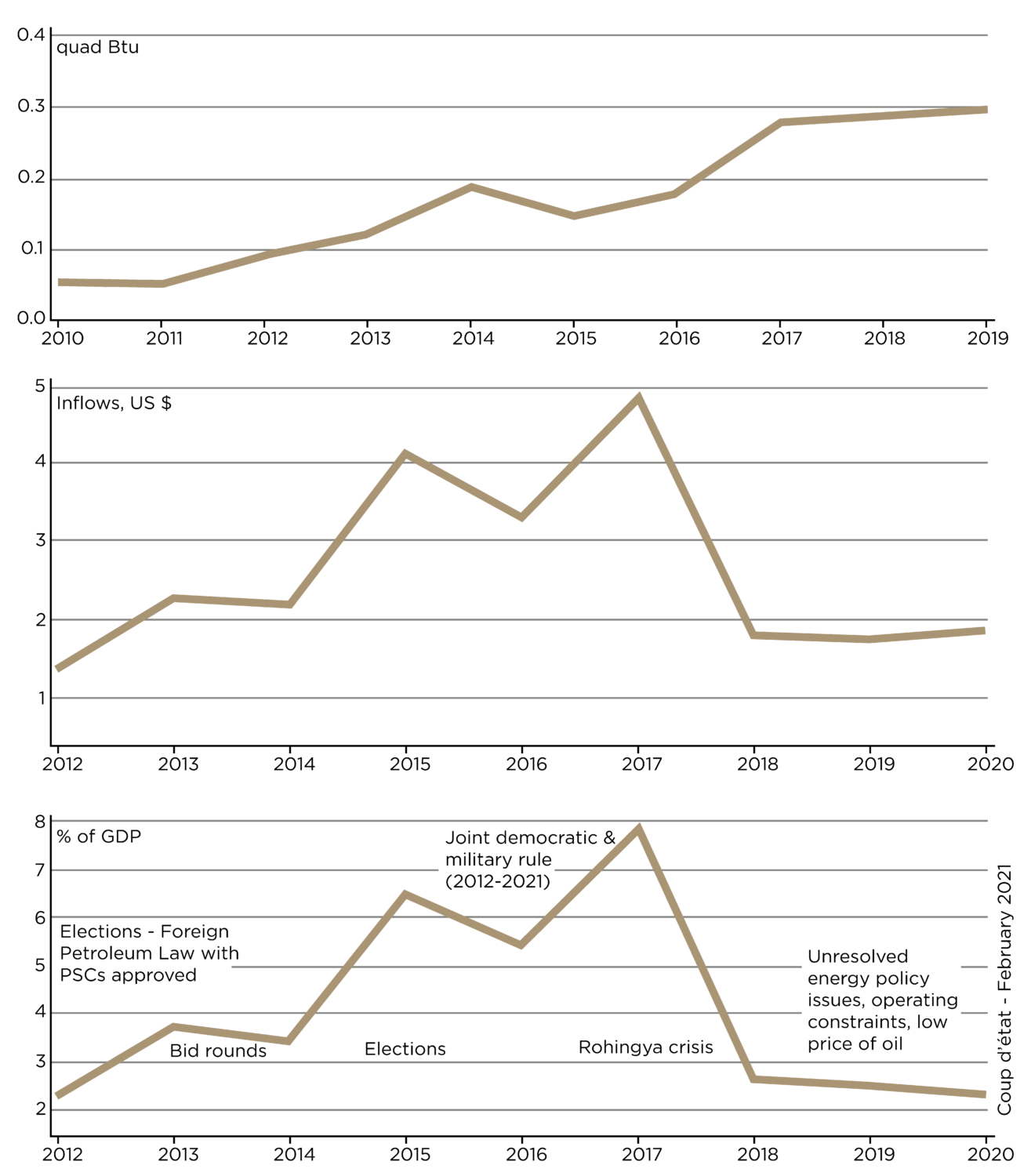 Myanmar oil and gas exploration, delayed but not forgotten - GeoExpro