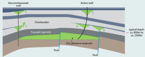 Very high level of confidence in long-term CO2 containment following ...