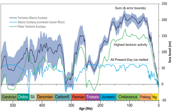 A new global sea-level curve - GeoExpro