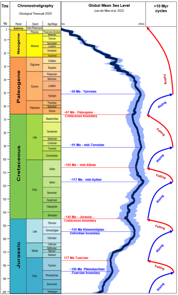 A new global sea-level curve - GeoExpro