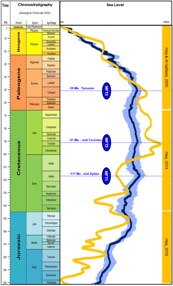 A new global sea-level curve - GeoExpro