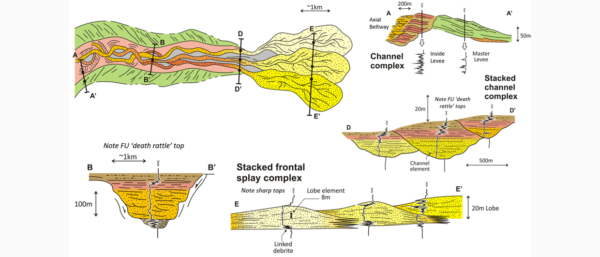 Using GR and dipmeter, it is possible to differentiate between proximal ...