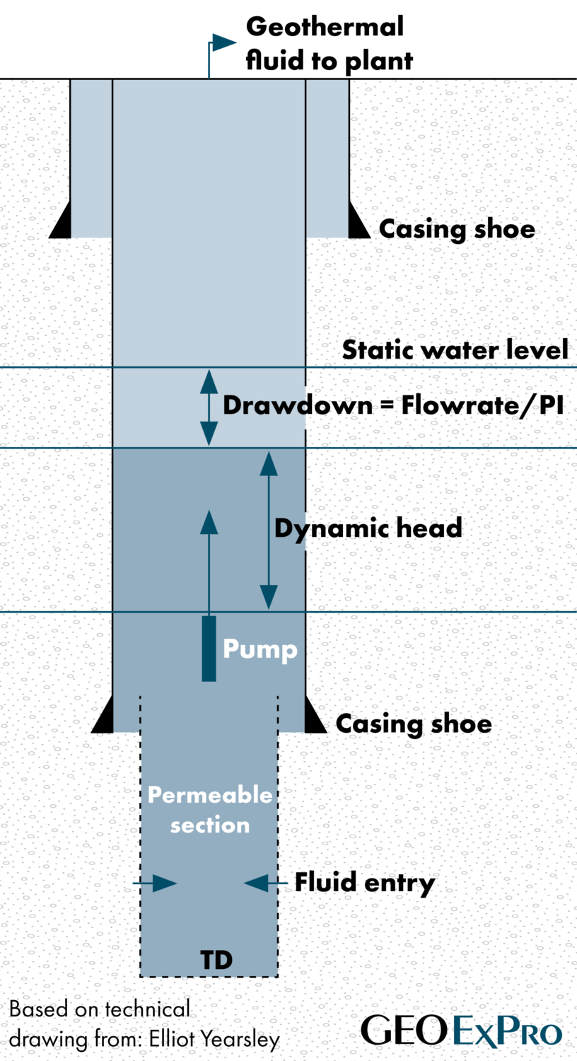 The basics of submersible pumps in geothermal projects - GeoExpro