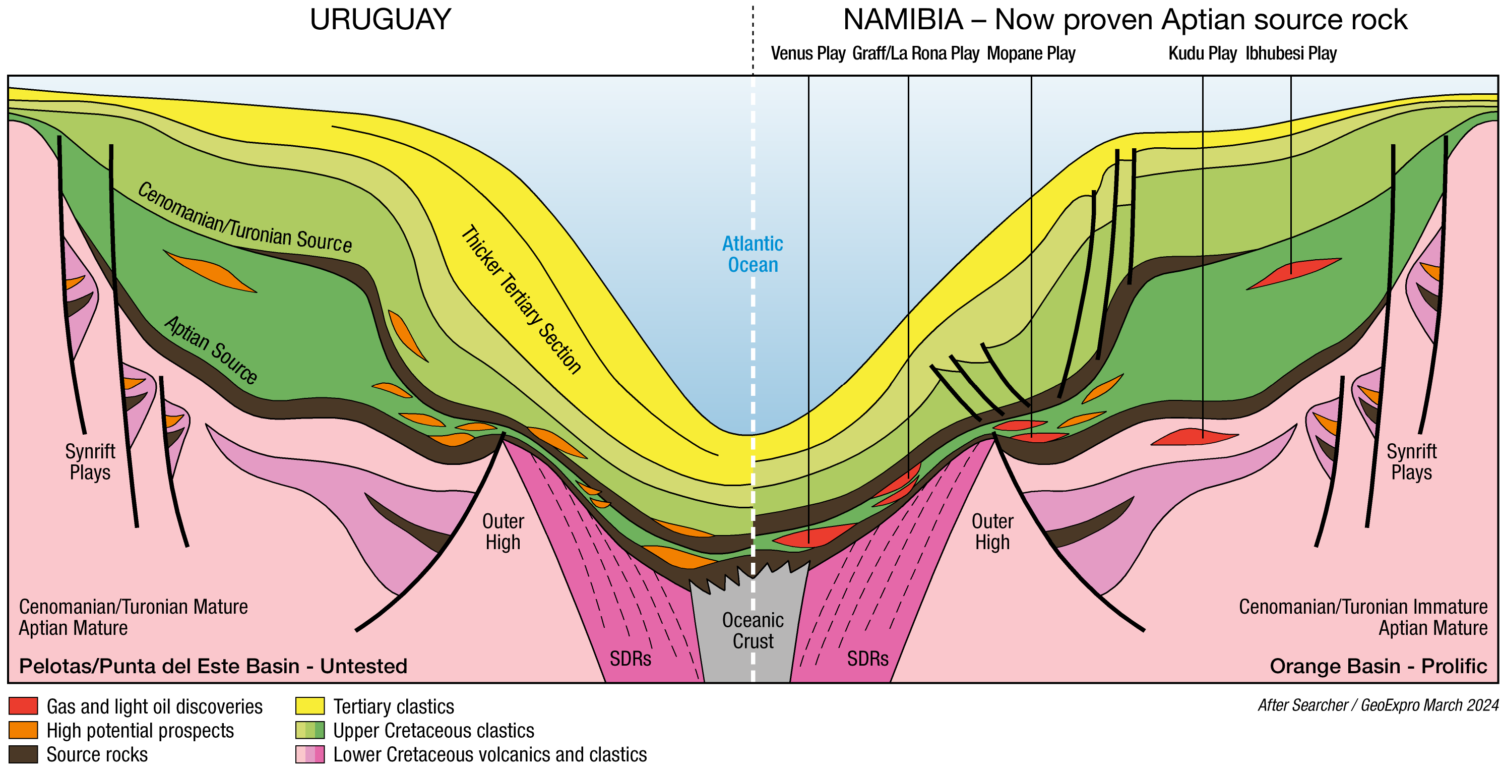 Chasing Orange Basin success on the South American conjugate margin ...