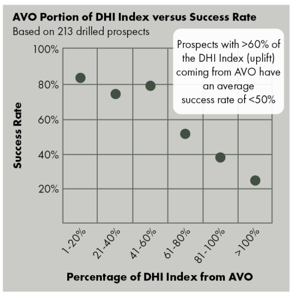 How AVO has been and continues to be an essential tool in de-risking ...