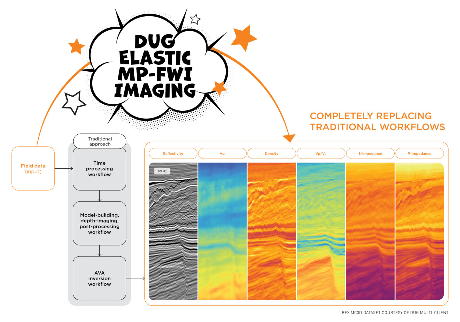DUG Elastic MP-FWI Imaging: Better physics, better results - GeoExpro